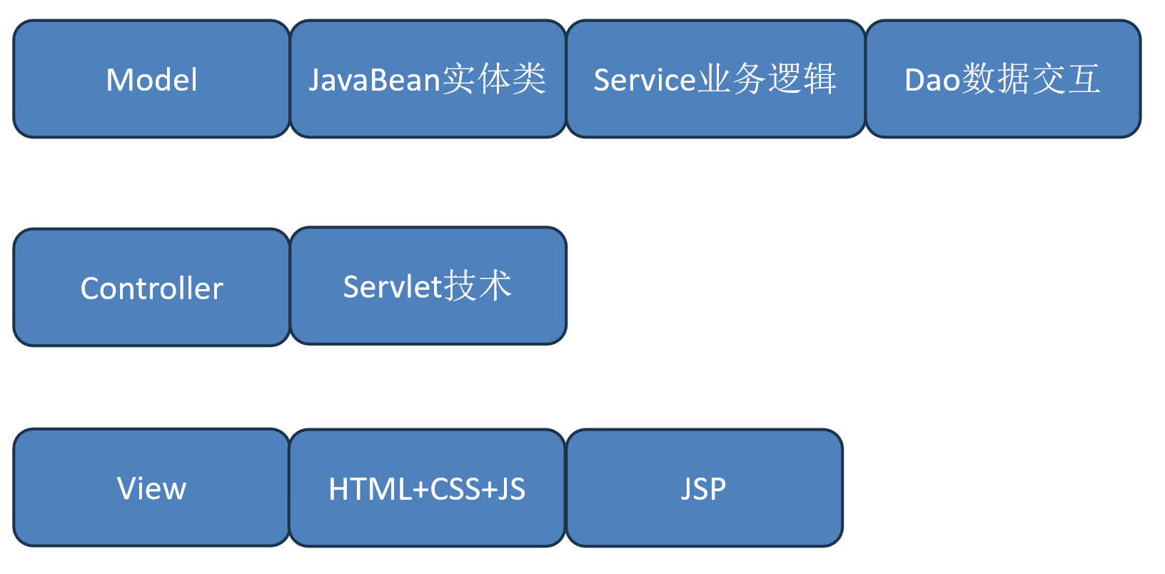 Java EE开发技术（第八章：MVC体系结构）-CSDN博客