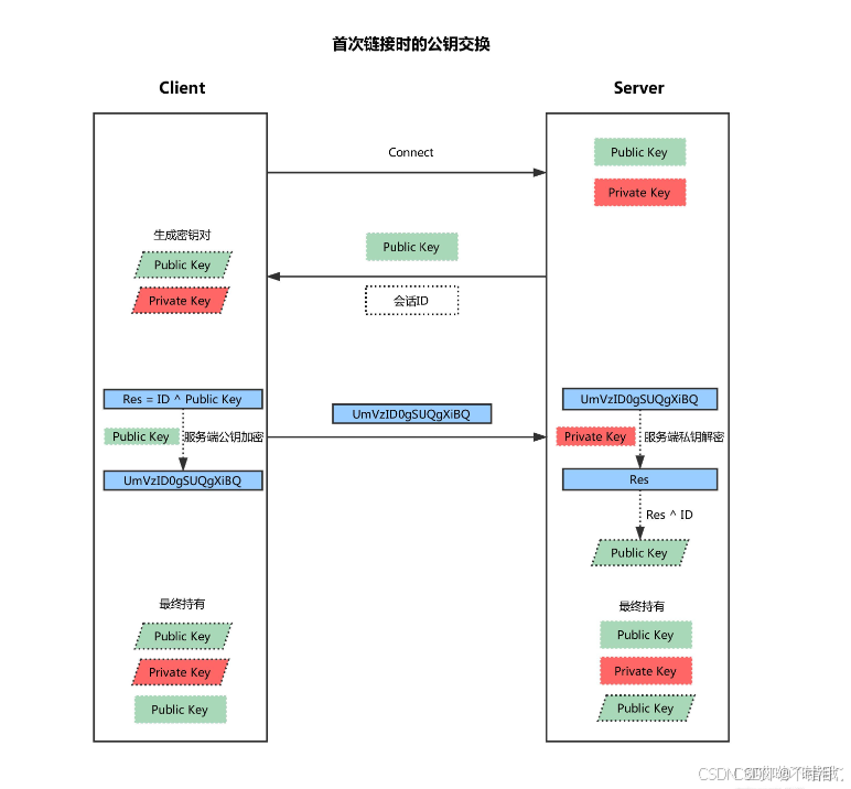 远程连接服务_the fingerprint for the ed25519 key sent by the re-CSDN博客