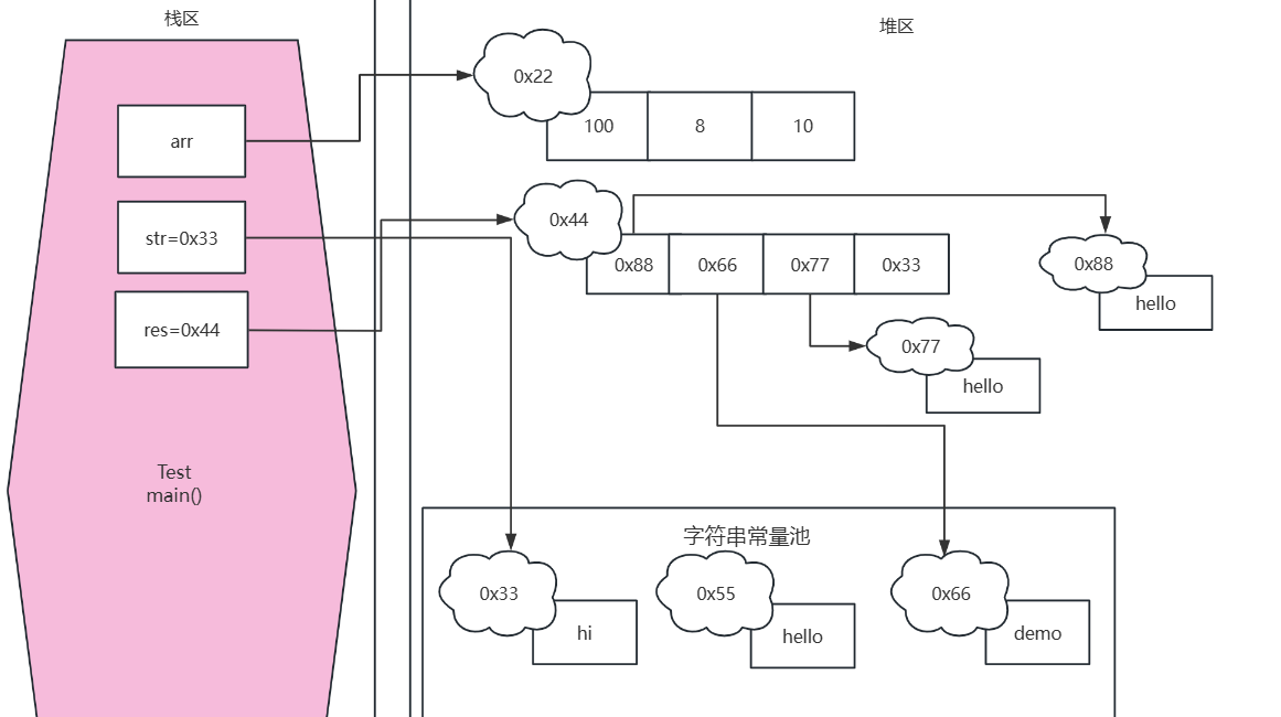 手绘java数组内存图：一维与多维的存储结构探秘数组内存图的高级画法结论 Csdn博客