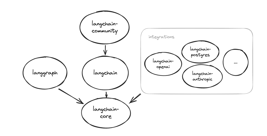 【AI应用开发】LangChain 软件包安装-CSDN博客