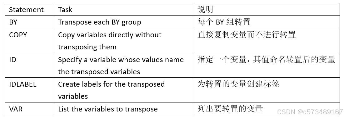 SAS-proc transpose转置-CSDN博客