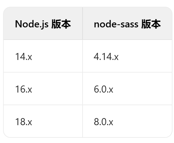Node.js 版本与 node-sass 兼容问题_node版本和node-sass-CSDN博客