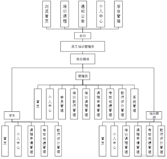 计算机毕业设计之基于ssm的员工培训管理系统的设计与实现企业新员工培训系统的设计与实现毕业设计 Csdn博客