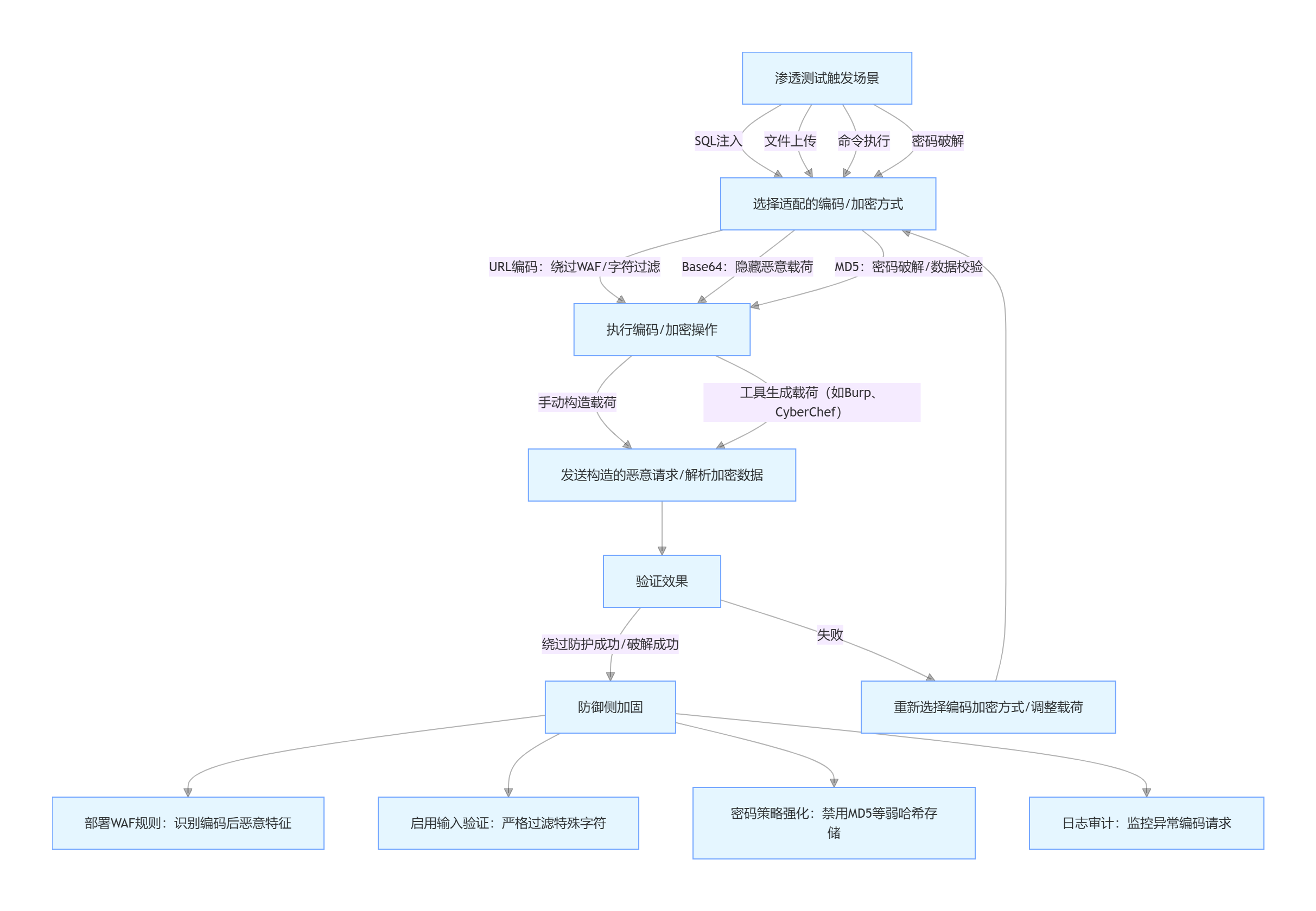基础编码与加密：URL 编码 + Base64 + MD5（渗透测试常用）-CSDN博客