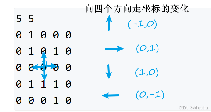 【AcWing】844. 走迷宫(BFS)_acwing 844. 走迷宫-CSDN博客