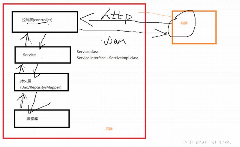 Springboot Web三层架构springboot Web项目 技术架构图 Csdn博客