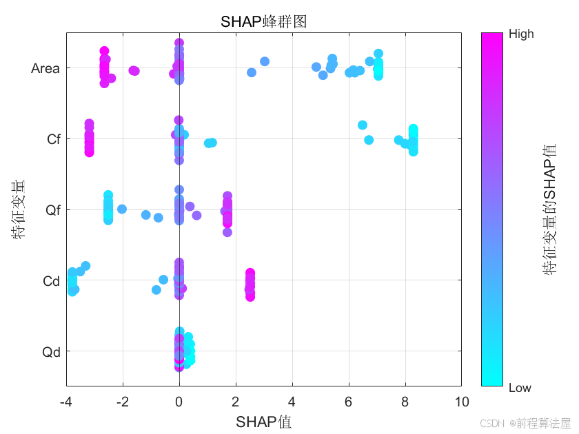 SVM回归预测 + SHAP可解释性分析 MATLAB_svm+shap解释代码matlab-CSDN博客