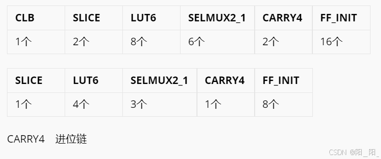 7 Series FPGAs Configurable Logic Block_7系列fpga是几输入lut-CSDN博客