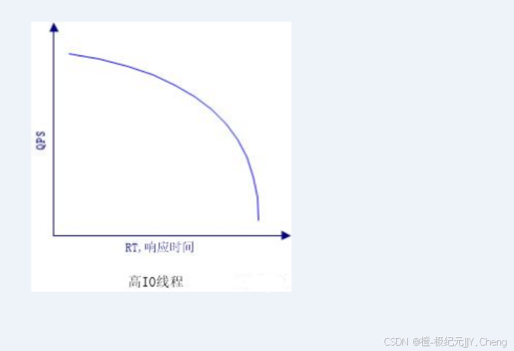 性能：吞吐量（TPS）、QPS、并发数与响应时间（RT）是个啥东西？高并发性能指标你了解多少？-CSDN博客