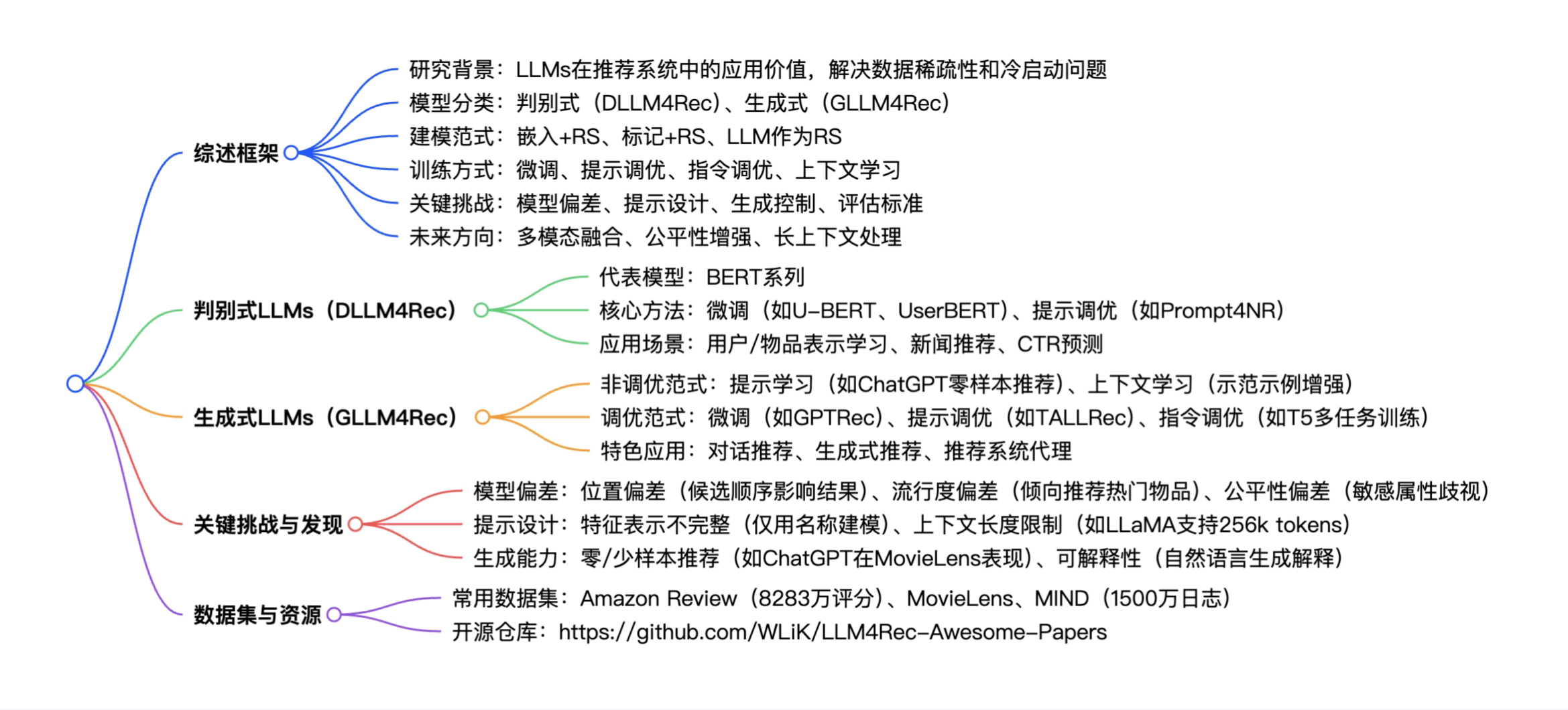 LLM推荐系统综述A Survey on Large Language Models forRecommendation_a survey ...