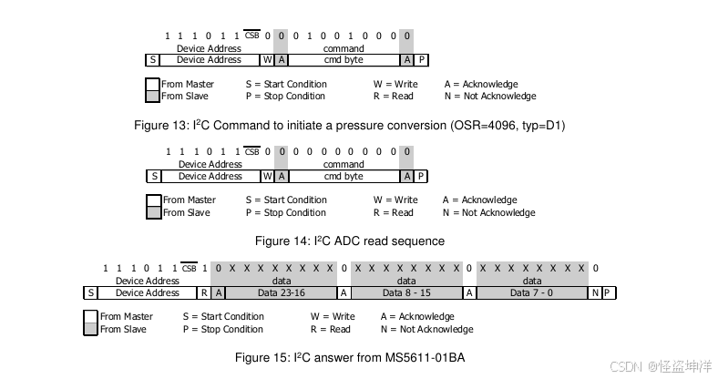 STM32 MS5611气压计 扒手册版本~！-CSDN博客