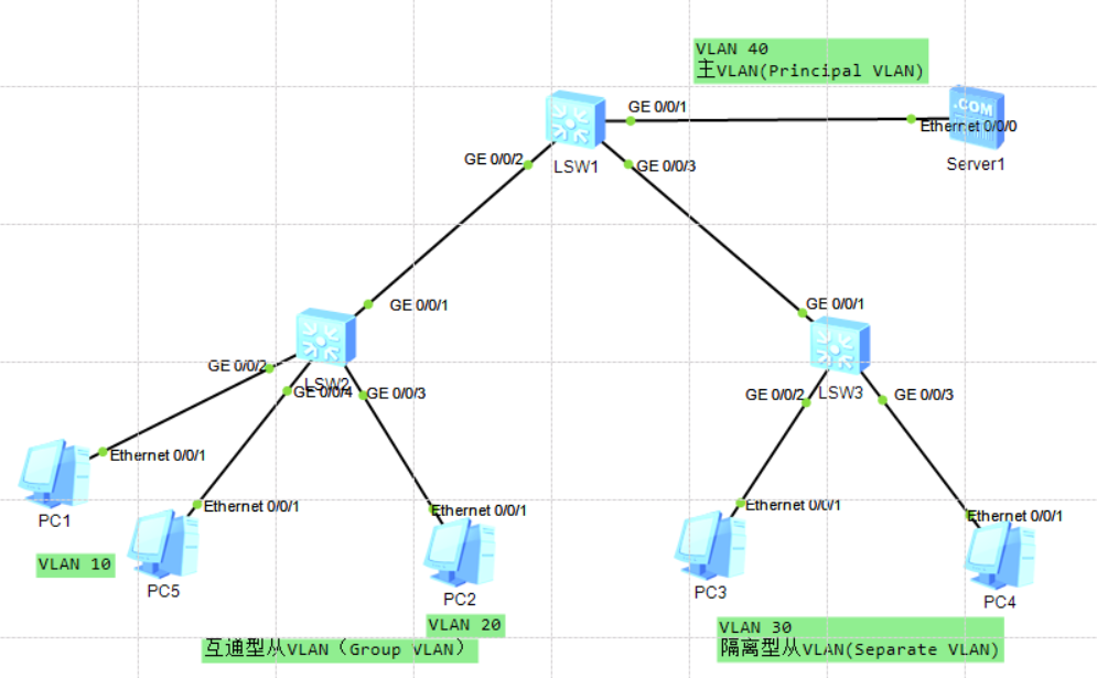MUX vlan配置_mux-vlan配置-CSDN博客