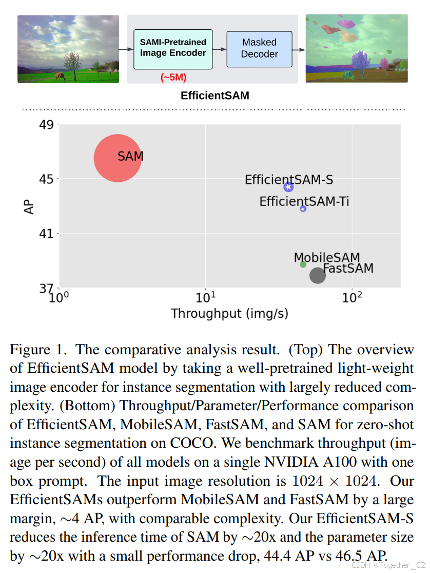 EfficientSAM: Leveraged Masked Image Pretraining for Efficient Segment Anything 利用掩码图像预训练实现高效的分割 ...