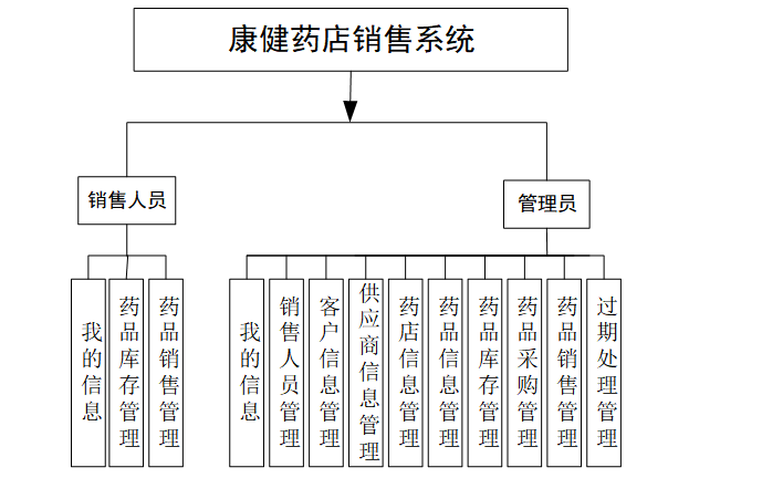 基于springbootvue数据可视化的康健药店销售系统设计和实现源码lw部署讲解药厂销售系统设计方案 Csdn博客