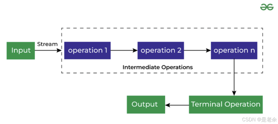Java 8 API:Stream详解_stream替换list值-CSDN博客
