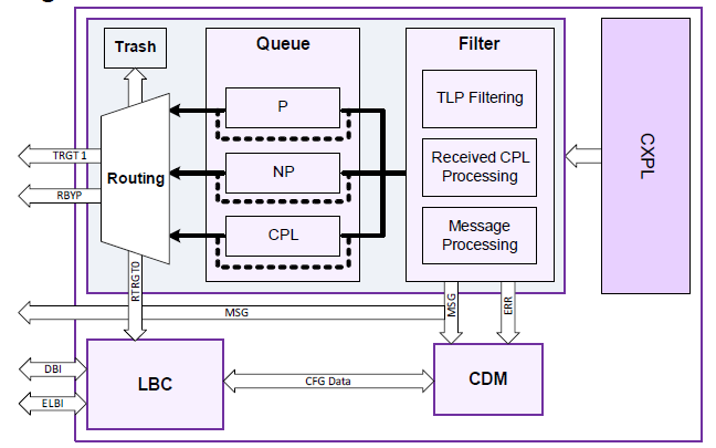 PCIe EP控制器（TLP接收机制）_pcie ep 模式的bar cdm 里面的吗-CSDN博客