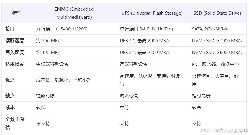 Nand Flash在EMM、UFS、 SSD 中的应用_nand的封装ufs-CSDN博客