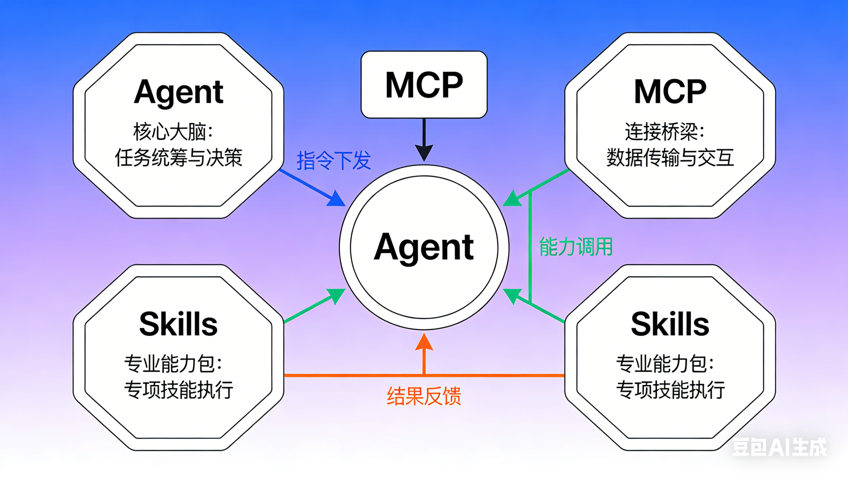 一文吃透Agent MCP与Skills：定义、协同逻辑+实操案例_agent mcp skills-CSDN博客