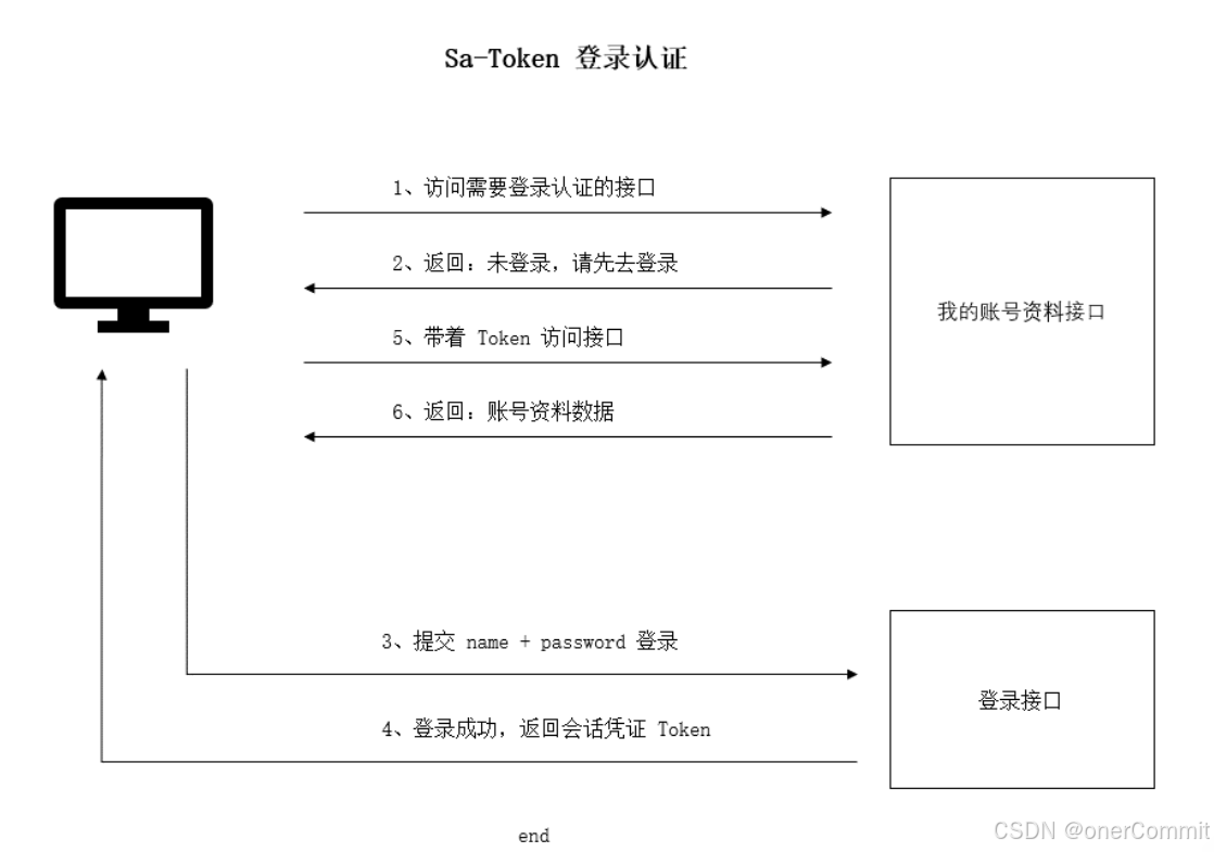 SaToken 与 JWT 深度对比：权限框架与令牌协议的终极选择指南_sa token-CSDN博客