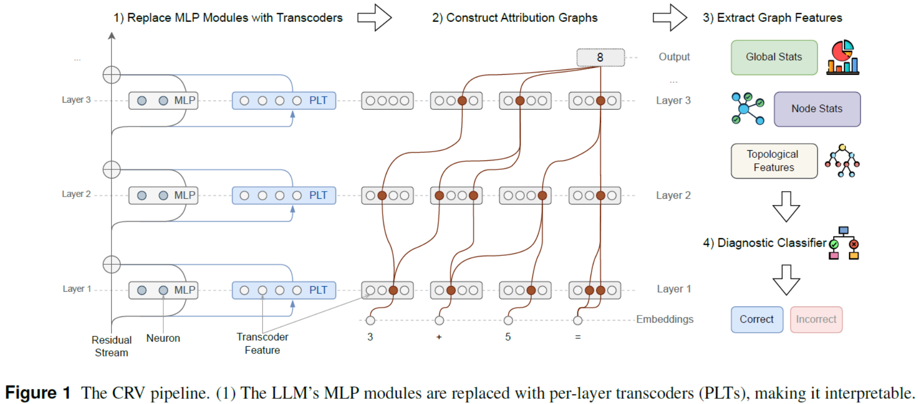 LLMs之CoT：《Verifying Chain-of-Thought Reasoning via Its Computational Graph》翻译与解读-CSDN博客