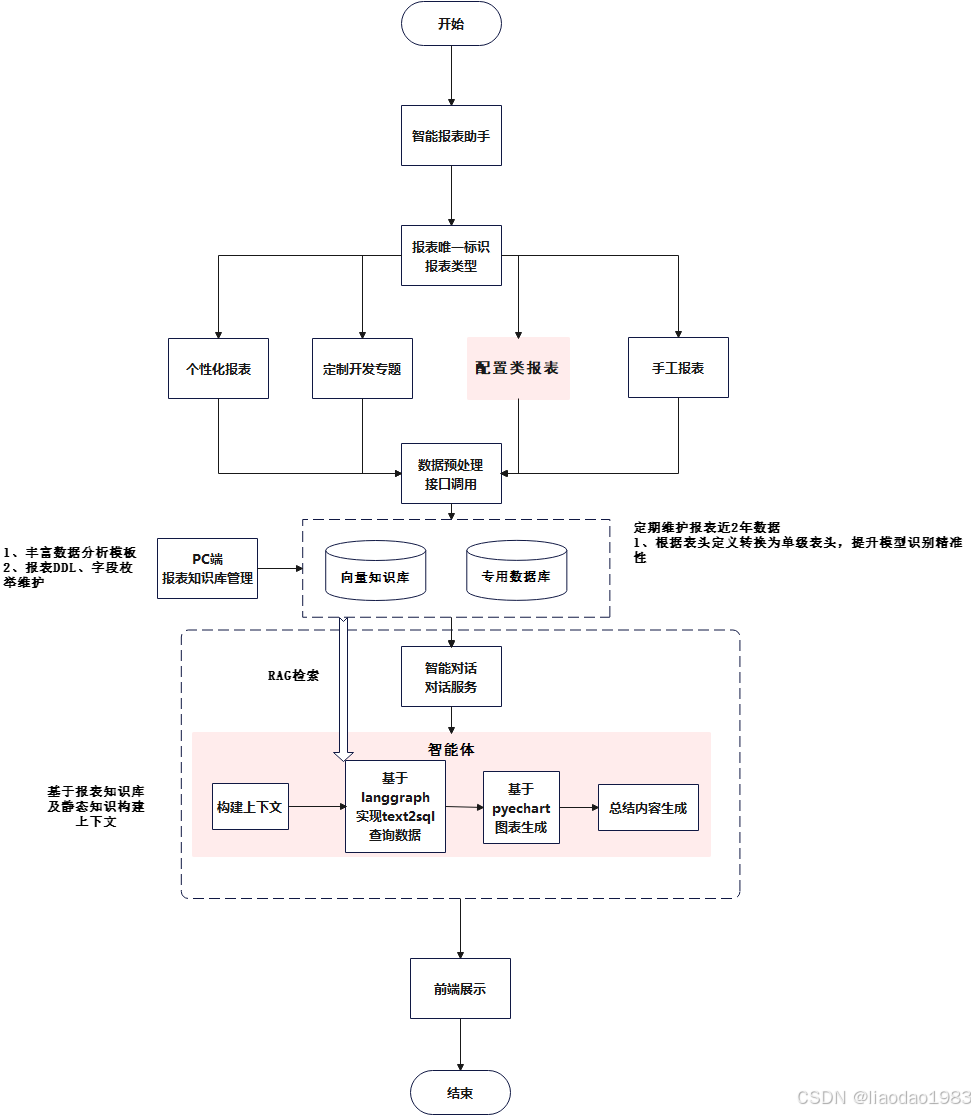 基于LangGraph实现text2sql及数据可视化（一）_langgraph text2sql-CSDN博客