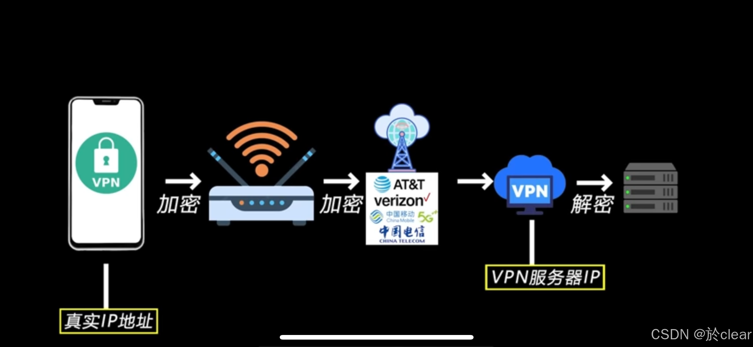 VPN原理-CSDN博客