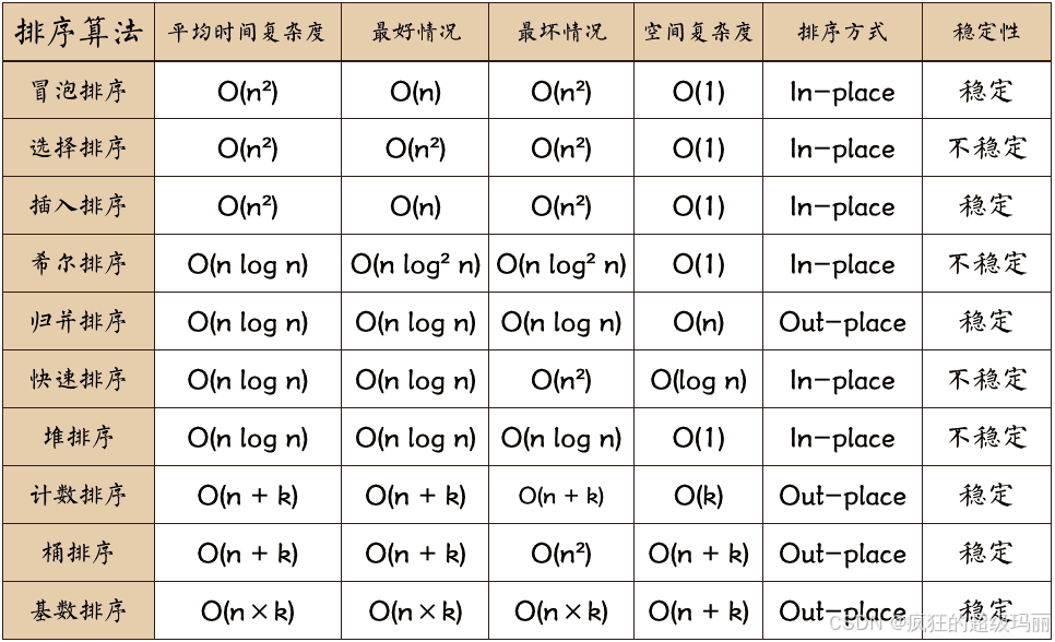 太牛了!用python实现十大经典排序算法!python排序 Csdn博客