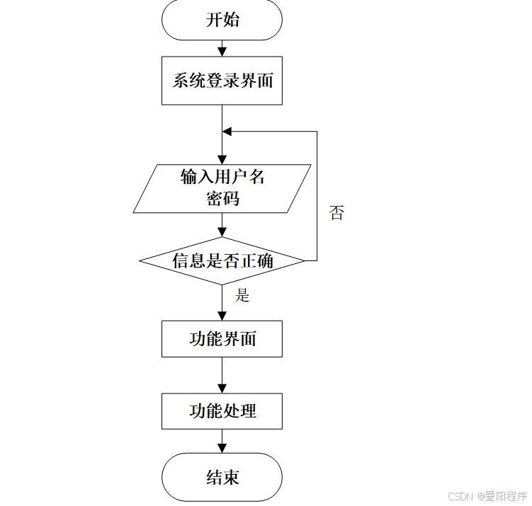 计算机毕业设计基于web的教务管理系统的设计与实现 基于web的高校教学管理平台开发与应用 高校教务信息化管理系统的设计与开发web校园信息系统设计论文 Csdn博客
