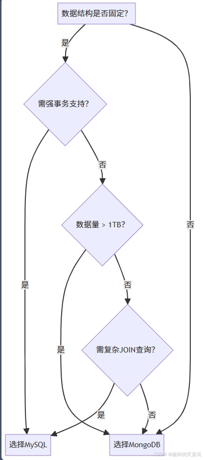 关系型数据库(mysql)和 Nosql(mongodb)如何选型?mongodb Mysql Csdn博客