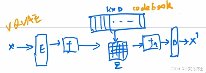 手撕VQVAE(向量量化变分自编码器) -- Day3 -- train.py_commitment loss-CSDN博客