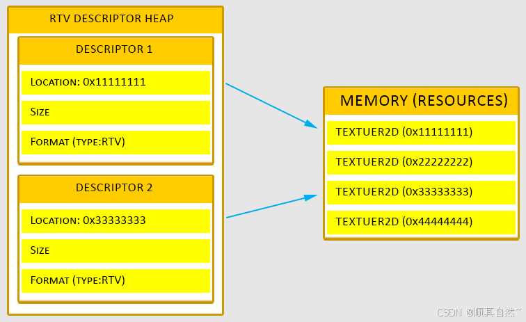 Direct3D 12工作原理概述_direct3d ddi 12-CSDN博客
