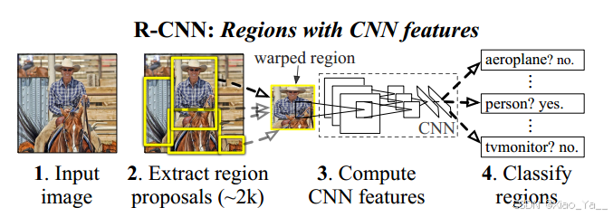RCNN——Rich feature hierarchies for accurate object detection and semantic segmentation Tech ...