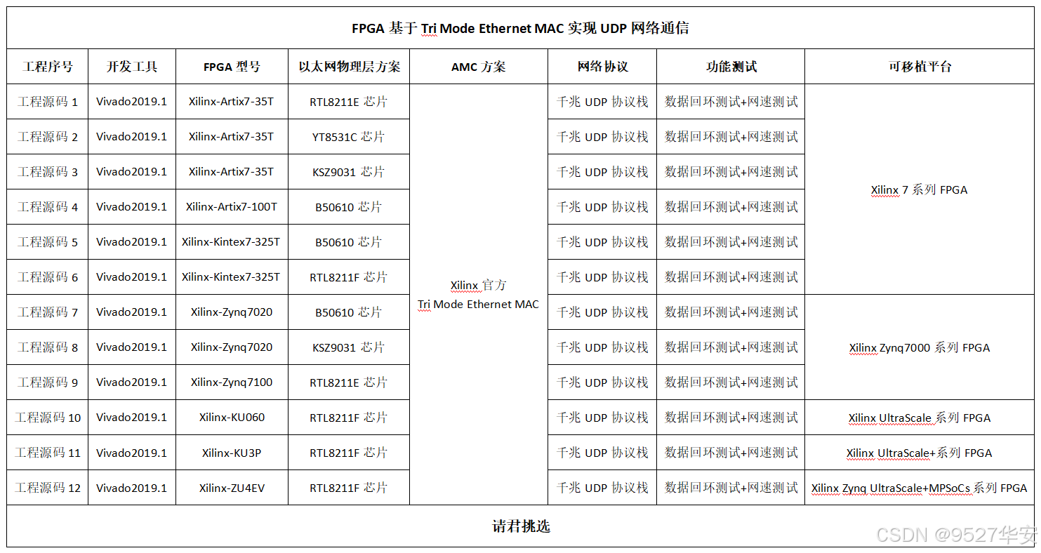 FPGA基于Tri Mode Ethernet MAC实现UDP网络通信，提供12套工程源码和技术支持-CSDN博客