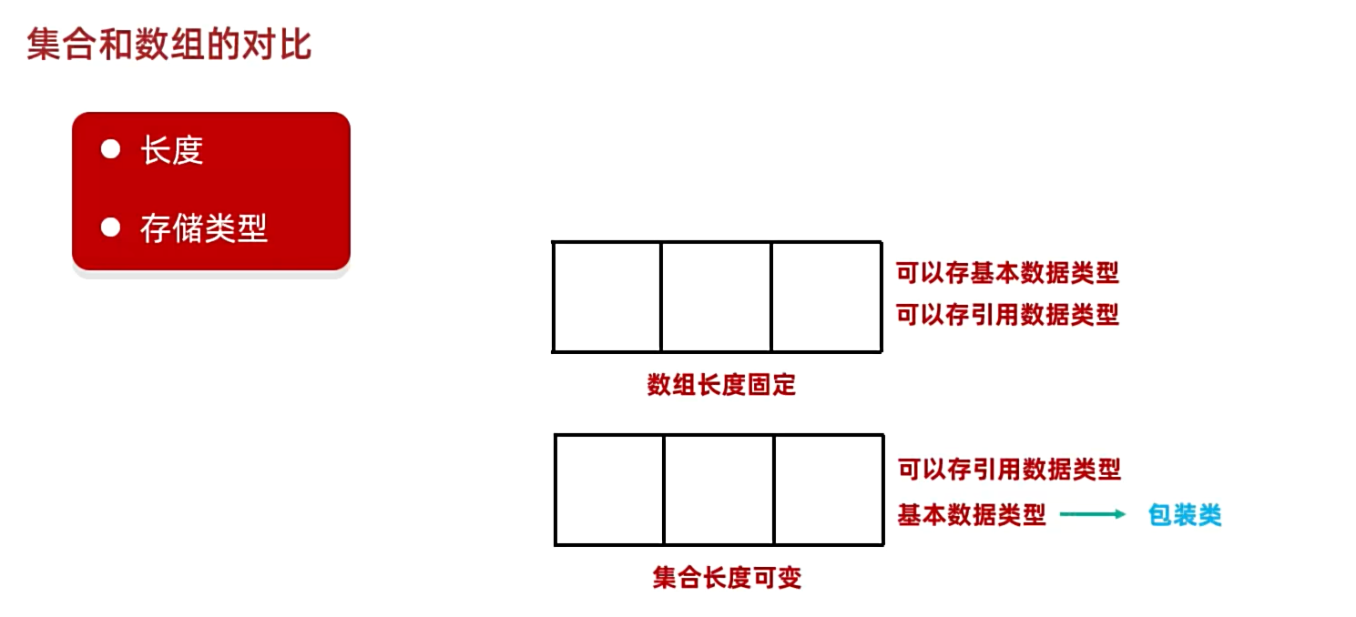 【Java学习|黑马笔记|Day9】ArrayList & 面向对象进阶及其相关练习-CSDN博客
