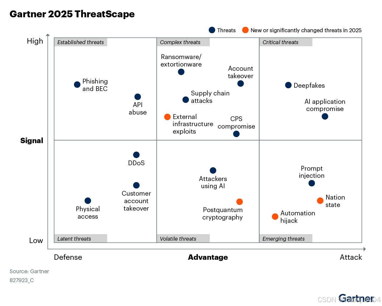 Gartner发布2025-2026年的威胁态势及应对指南：两个维度六个领域的17类威胁_gartner 2025 threatscape-CSDN博客
