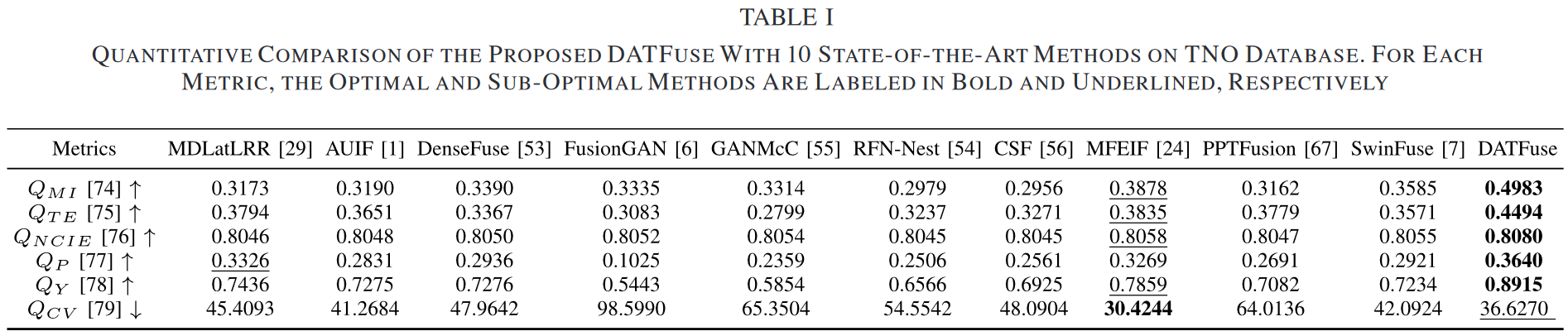 多模态融合【十八】——DATFuse: Infrared and Visible Image Fusion via Dual Attention Transformer-CSDN博客