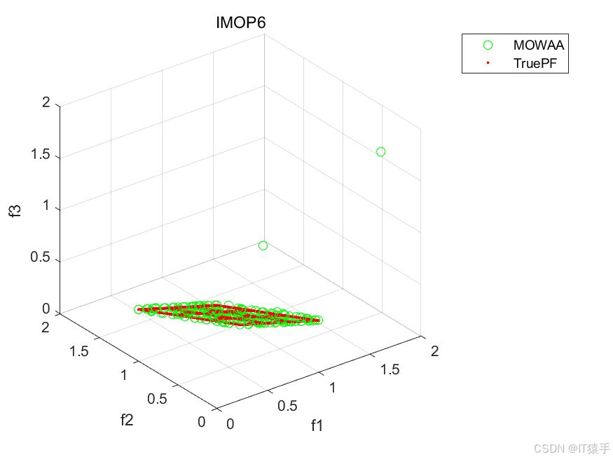 融合高斯扰动与竞争学习的多目标加权平均算法（mowaa）求解imop1 Imop8及工程应用 盘式制动器设计，提供完整matlab代码多指标加权简化算法miwsa Csdn博客