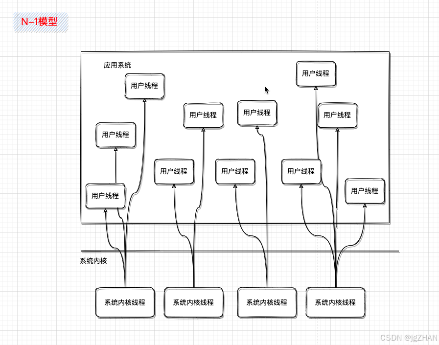 【Java虚拟线程】Java虚拟线程 VirtualThread 是什么黑科技 原理 来揭开它的神秘面纱 ForkJoinPool 线程模型 协程_flink jar 虚拟线程-CSDN博客