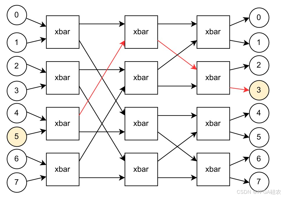 【计算机体系结构】Banyan Network_banyan网络-CSDN博客