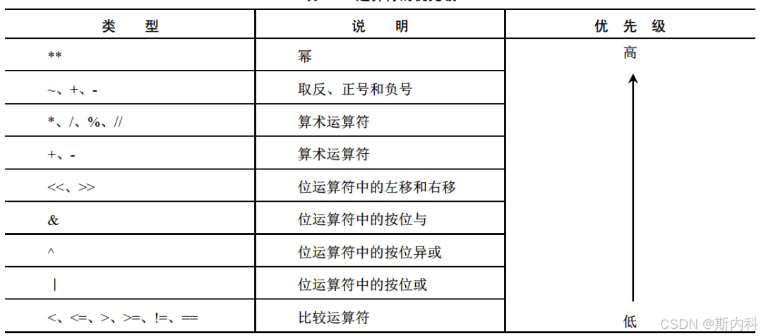 Python入门3python运算符与表达式python0or3怎么算 Csdn博客
