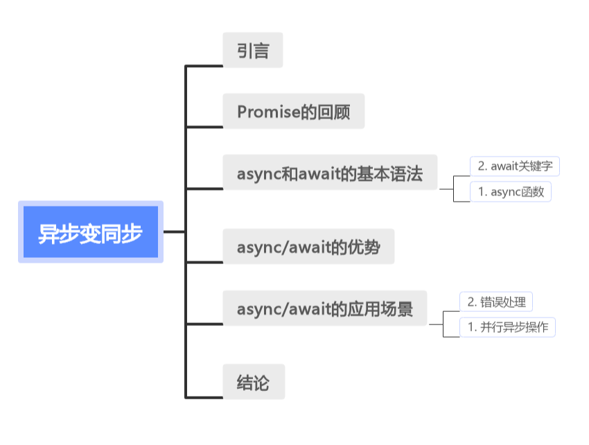异步变同步:javascript的asyncawait与promise异步变同步js Csdn博客