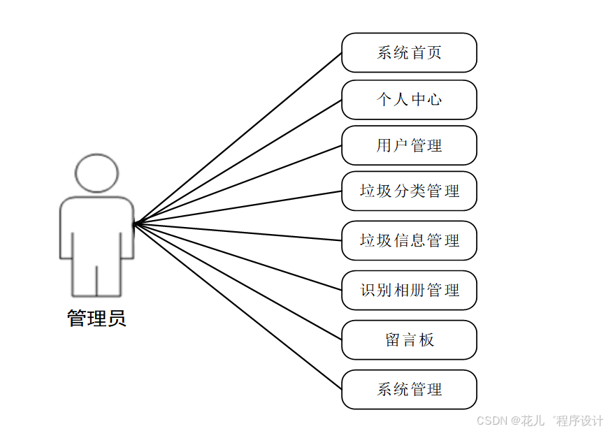 计算机毕业设计基于微信小程序的垃圾分类系统 基于微信小程序的智能垃圾分类助手 微信小程序驱动的垃圾分类管理平台帮我生成一个智能垃圾分类微信小程序的e R图 Csdn博客