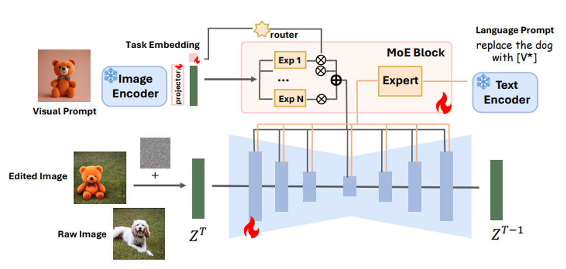 【阅读文献笔记】AnyEdit: Mastering Unified High.Quality Image Editing for Any Idea-CSDN博客