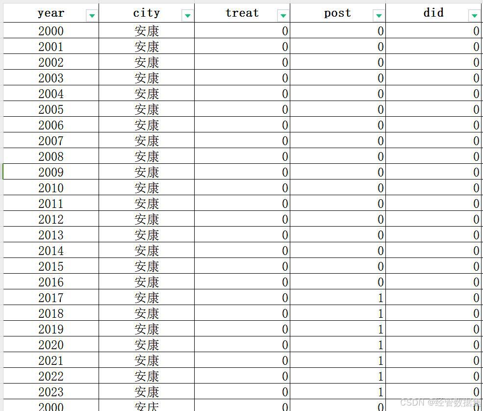 2000-2023年中国制造2025-地级市DID数据_中国制造2025 did-CSDN博客