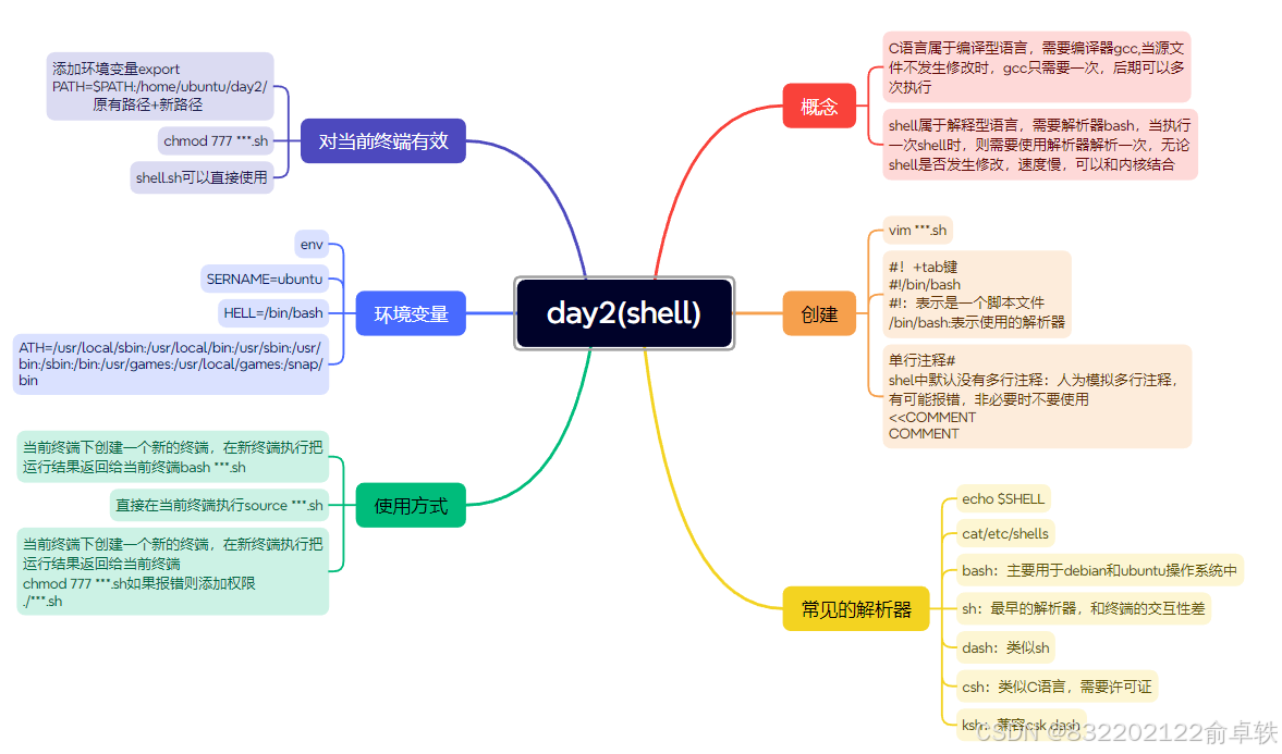 俞卓轶day2-CSDN博客
