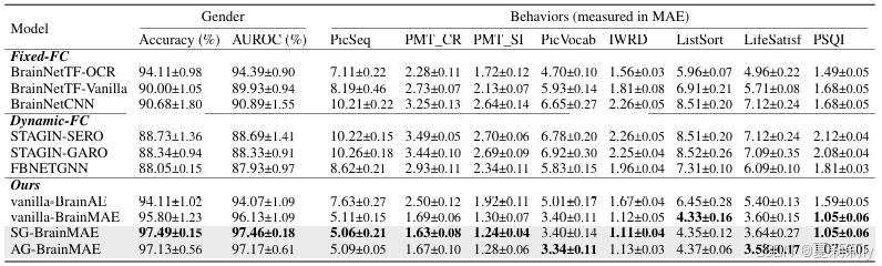 [arXiv 2024]BrainMAE: A Region-aware Self-supervised Learning Framework for Brain Signals-CSDN博客