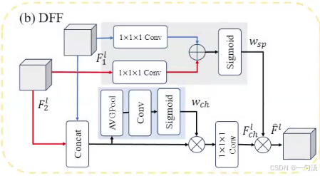YOLO11改进-模块-引入动态特征融合模块DFF 增强特征融合_动态融合模块-CSDN博客