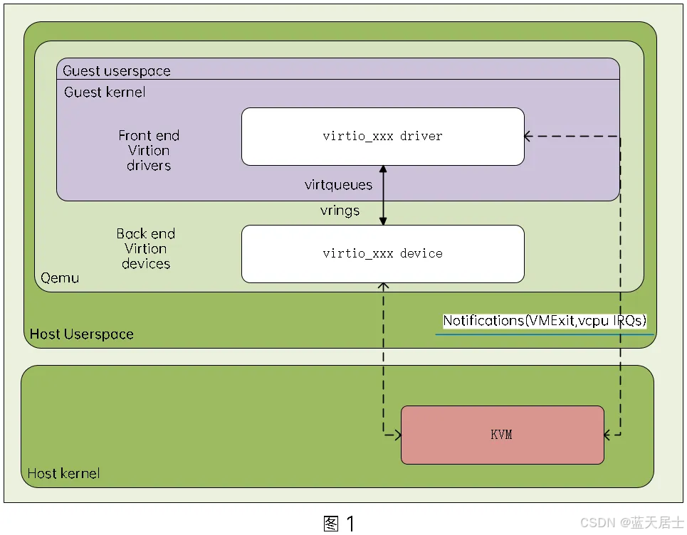 virtio虚拟化框架概述（2）_virtio驱动-CSDN博客