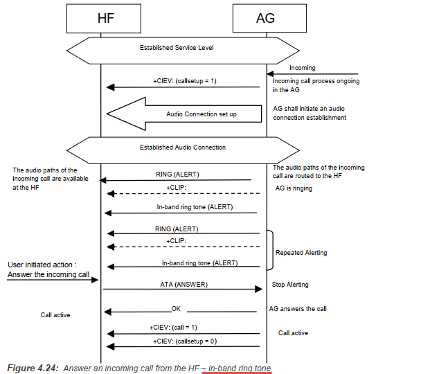 HFP协议-CSDN博客
