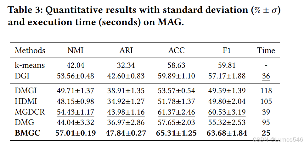【论文阅读】ACM MM 2024 平衡的多关系图聚类 （Balanced Multi-Relational Graph Clustering）-CSDN博客